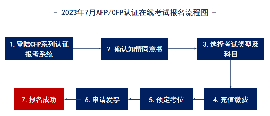 超详细！2023年7月AFP/CFP在线考试报名流程（附流程） - 知乎