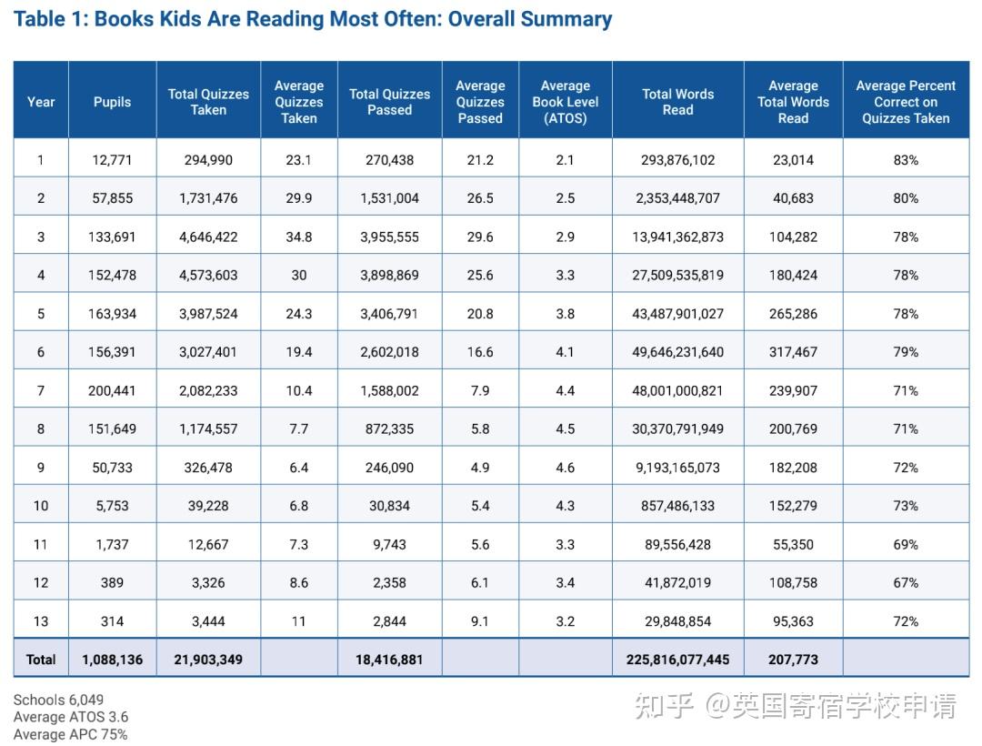 英国版学生阅读报告 What and How Kids Are Reading 2022 - 知乎