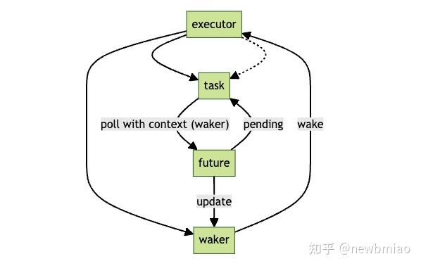 Rust异步编程之Future初探 - 知乎
