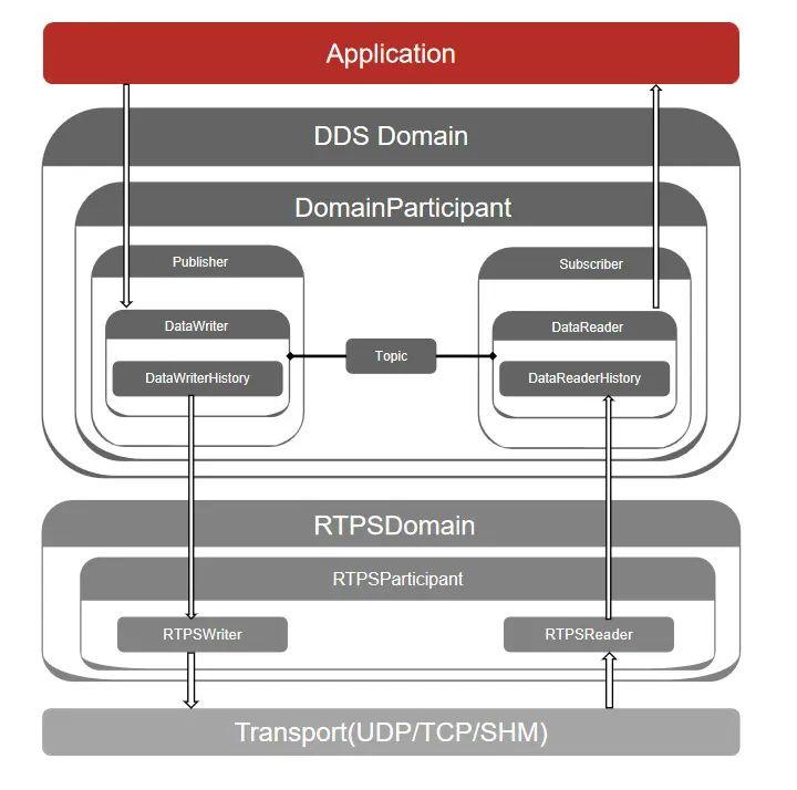 “零”智享丨Fast DDS的服务发现机制 - 知乎