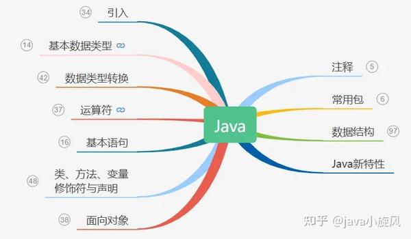 Java程序员金九银十秋招如何快速上岸？ 知乎 
