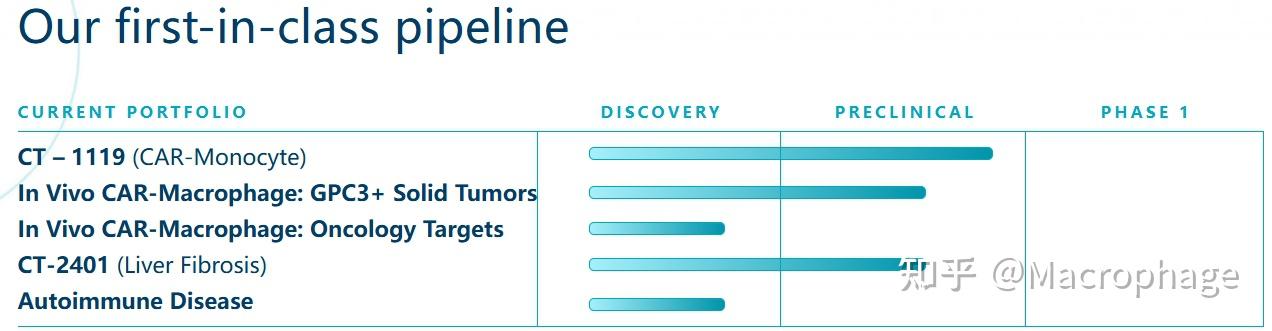 CAR-巨噬细胞（CAR-M）疗法：临床试验结果公布，安全有效治疗晚期实体瘤 - 知乎