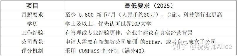 保姆级新加坡签证攻略！新加坡 EP、SP、WP 申请要求 + 全流程图文教学（含学生/家属签） - 知乎