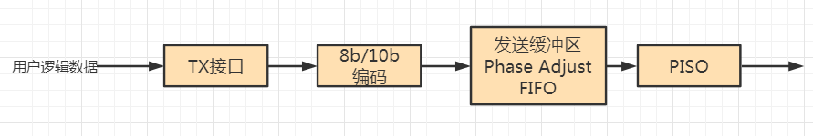 Xilinx FPGA平台GTX简易使用教程（一）GTX基础知识 - 知乎