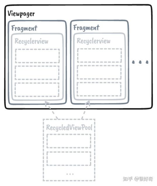 Recycledviewpool 使用场景分析 知乎 