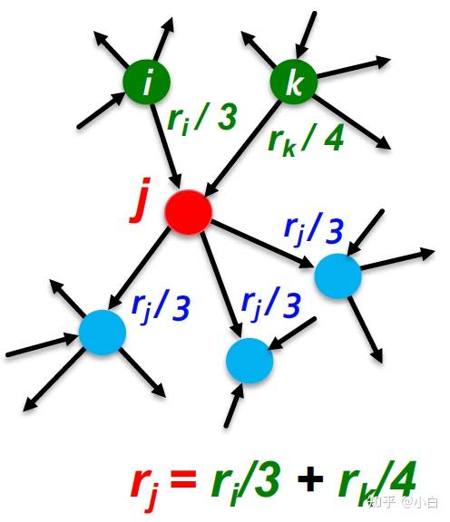 PageRank 算法介绍 - 知乎