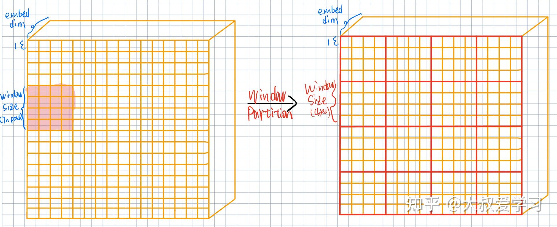图解+代码 Swin Transformer 1: W-MSA和Patch Merging - 知乎