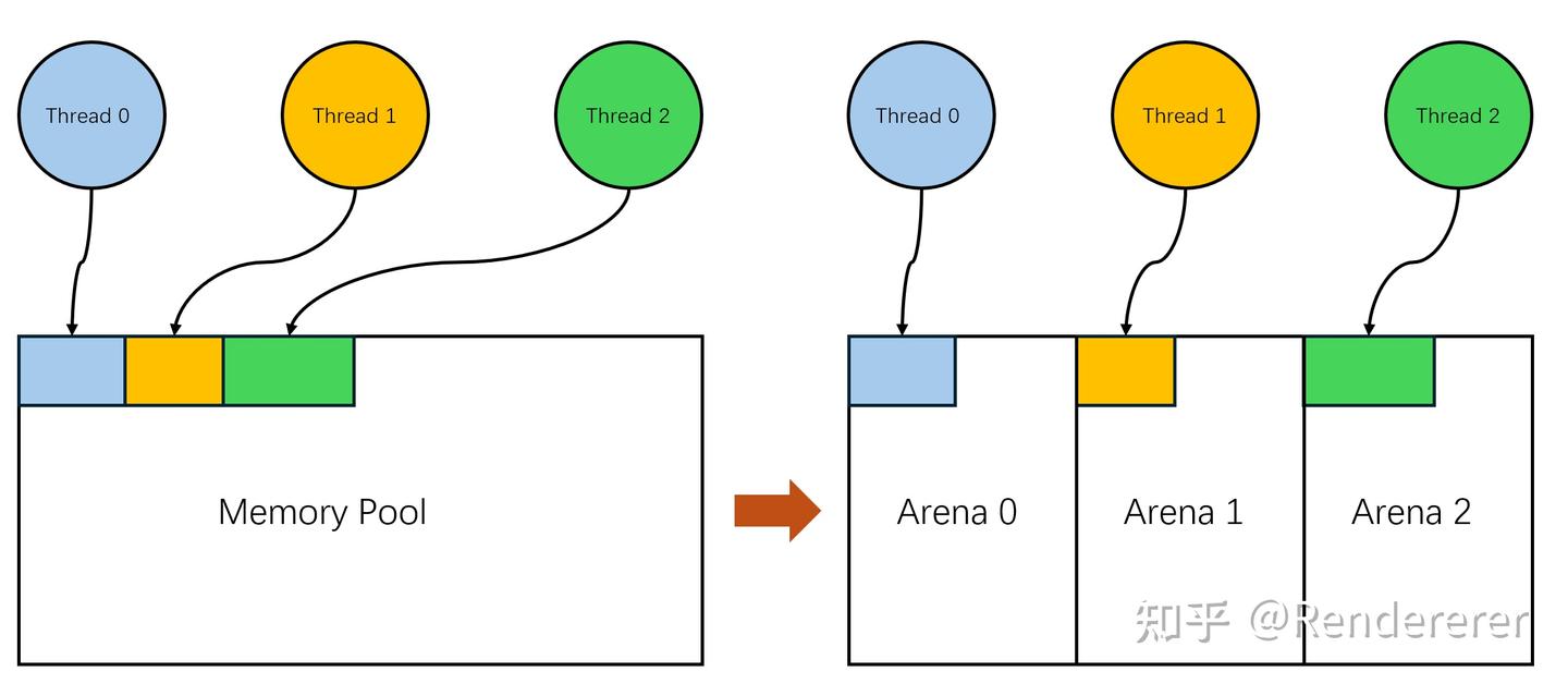 内存池策略介绍——jemalloc与mimalloc - 知乎