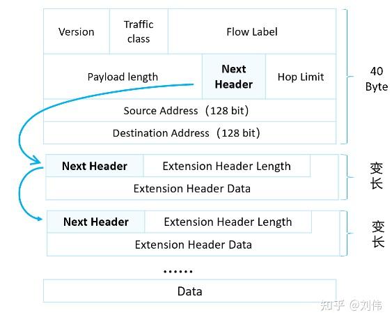 IPV6的原理和配置 - 知乎