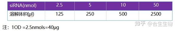 siRNA转染实验步骤及实验要点（附不同培养板转染体系参考） - 知乎
