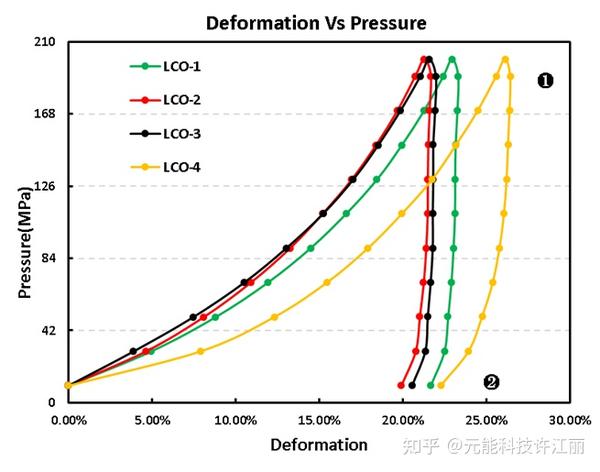 不同粒径分布钴酸锂（LCO）材料的压缩及导电性能分析 - 知乎