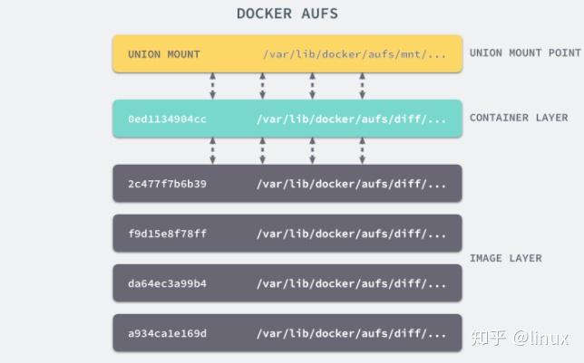 一文弄懂Docker核心技术与实现原理，值得收藏 - 知乎