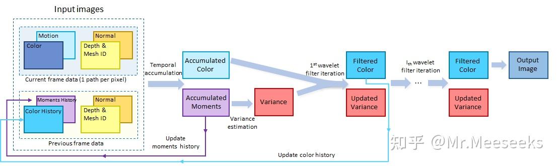 一文搞懂Spatiotemporal Variance-Guided Filter（SVGF）算法及其实现细节 - 知乎