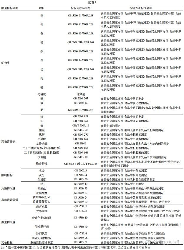 我国特殊医学用途配方食品配套检验方法标准现状及展望 - 知乎