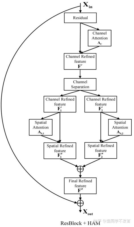 HAM:Hybrid attention module神经网络中混合注意力模块代码全网首次开源复现 - 知乎