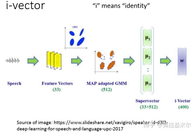 Speaker Verification——学习笔记 - 知乎