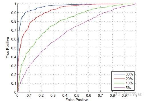 Confusion Matrix 及相关指标 - 知乎