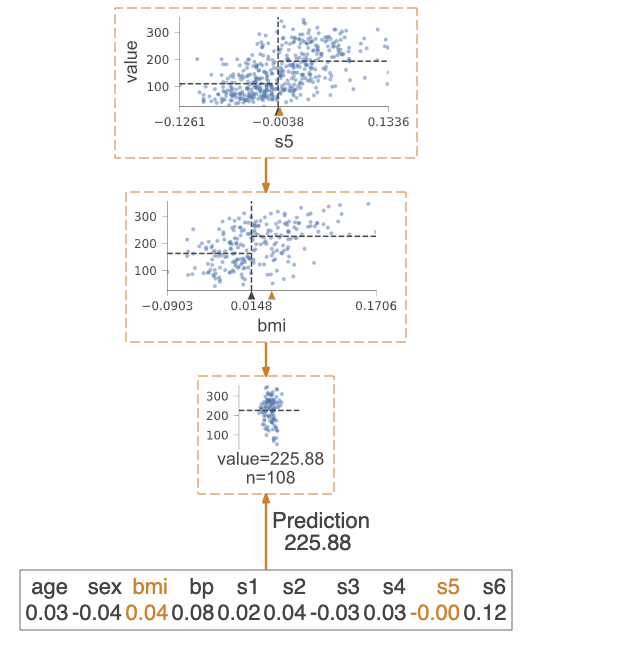 dtreeviz：一款超级棒的决策树可视化和模型可解释性工具 - 知乎