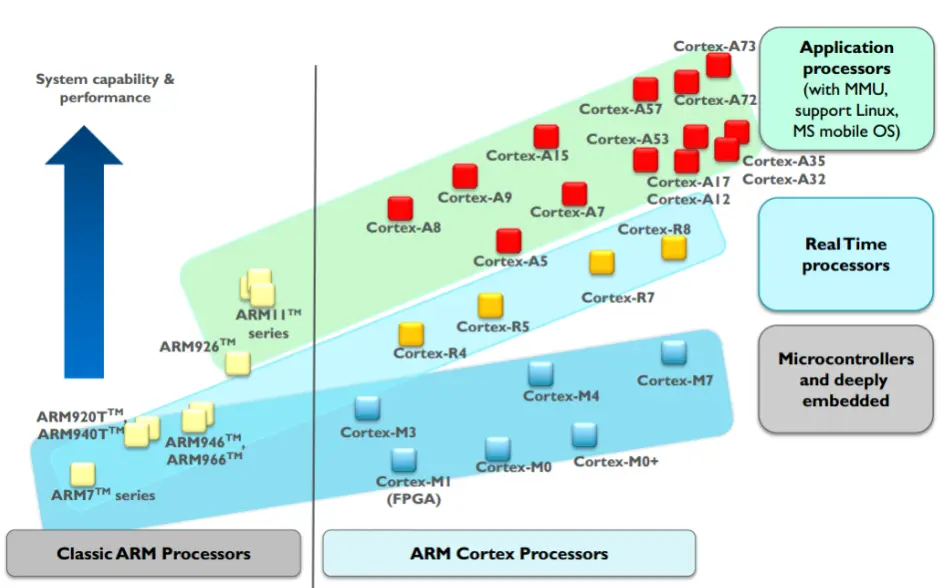Cortex-M的M0，M+，M3，M4，M7几种内核的简单区别 - 知乎