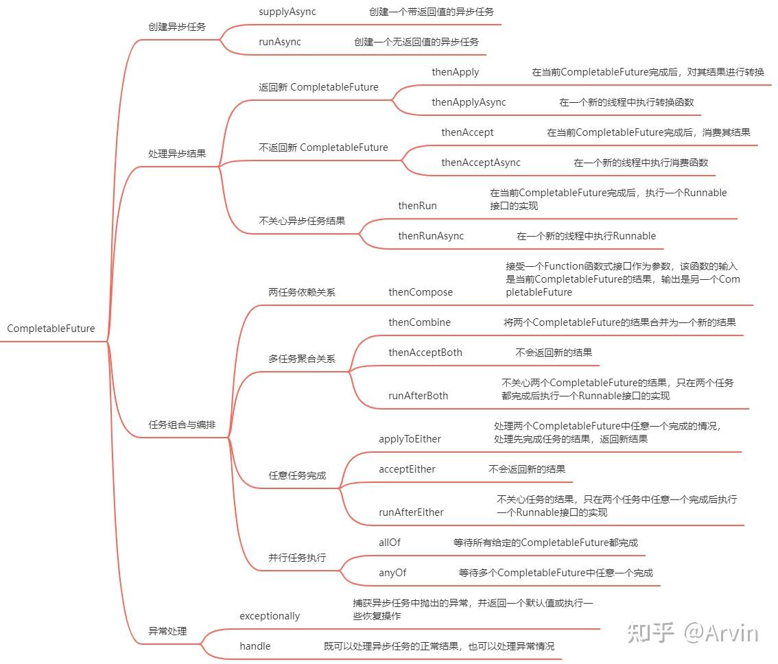 从“阻塞噩梦”到“异步自由”：Java CompletableFuture 全解析 - 知乎