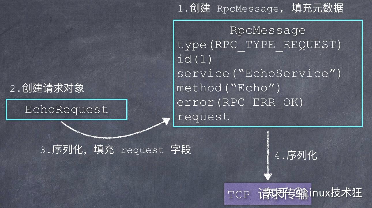 利用protobuf实现RPC框架 - 知乎