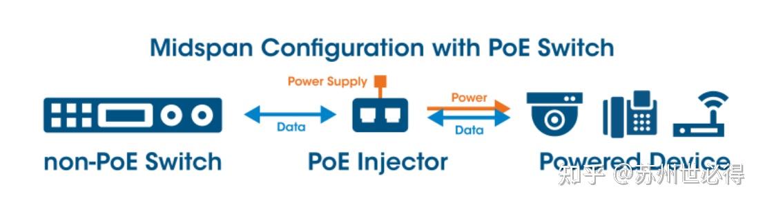 了解 PoE 供电方式：端跨(Endspan)与中跨(Midspan) - 知乎