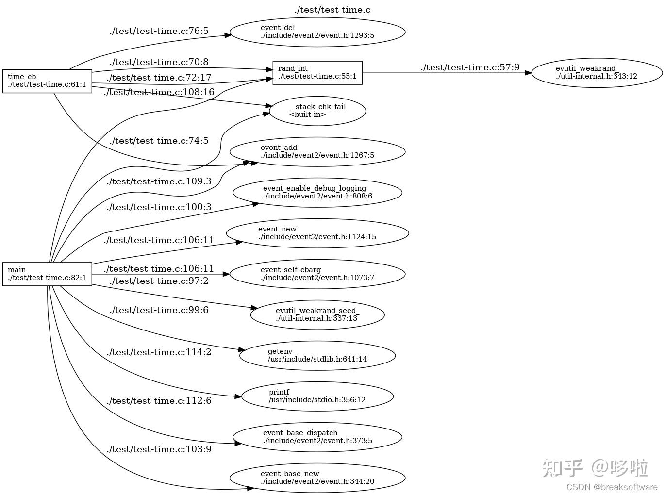 静态分析C语言生成函数调用关系的利器——GCC - 知乎