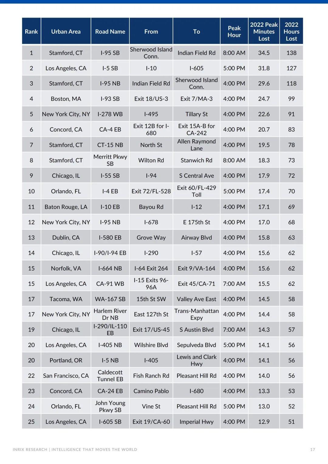 2022 INRIX全球交通排名（附下载） - 知乎