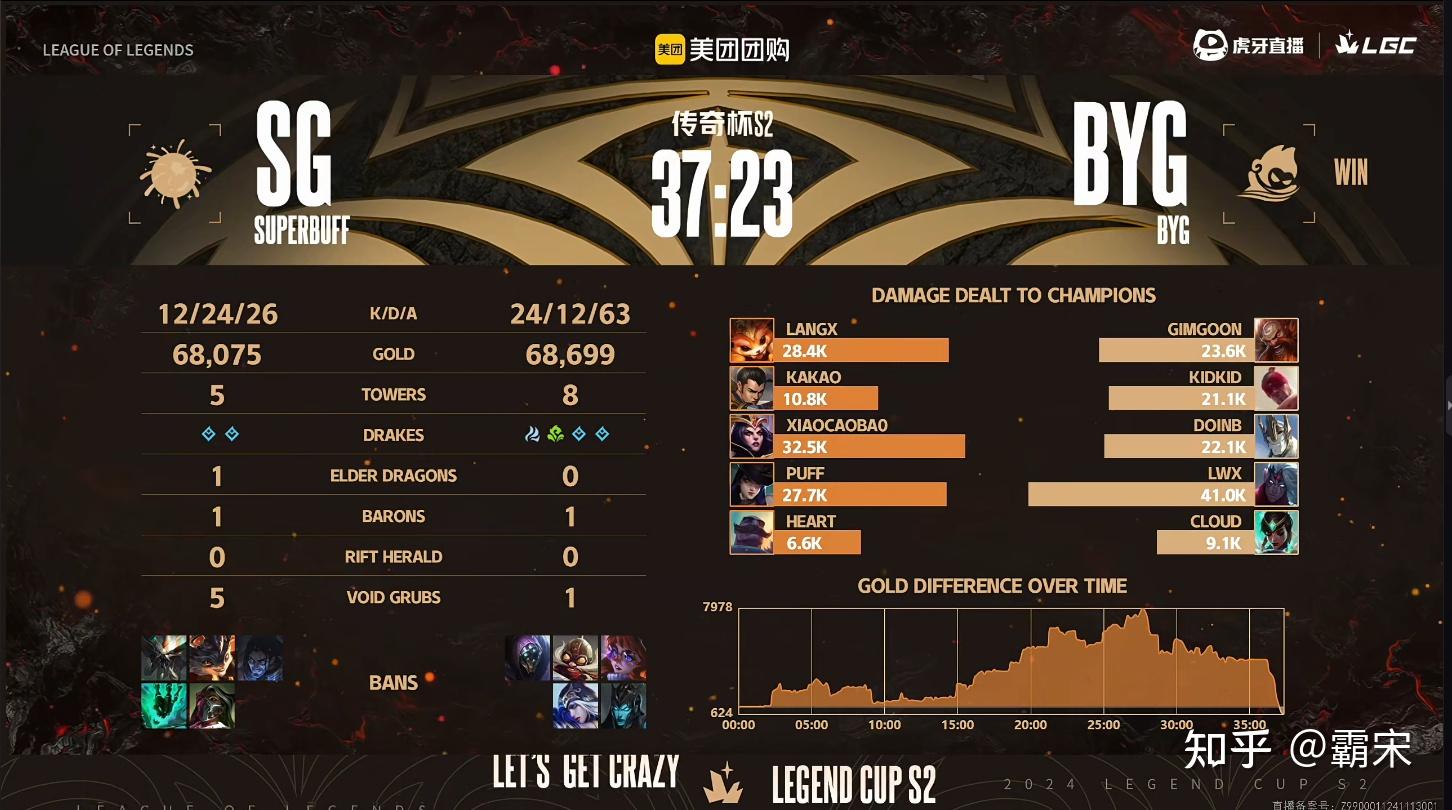 Kid继续神勇，BYG翻盘SG继续不败！网友：KID为什么会退役？ - 知乎