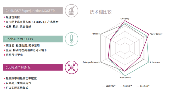 体验不同的功率：CoolMOS™ 7- CoolSiC™ - CoolGaN™ - 知乎