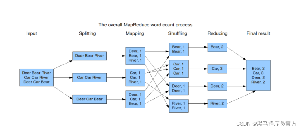 Hadoop MapReduce介绍、官方示例及执行流程 - 知乎
