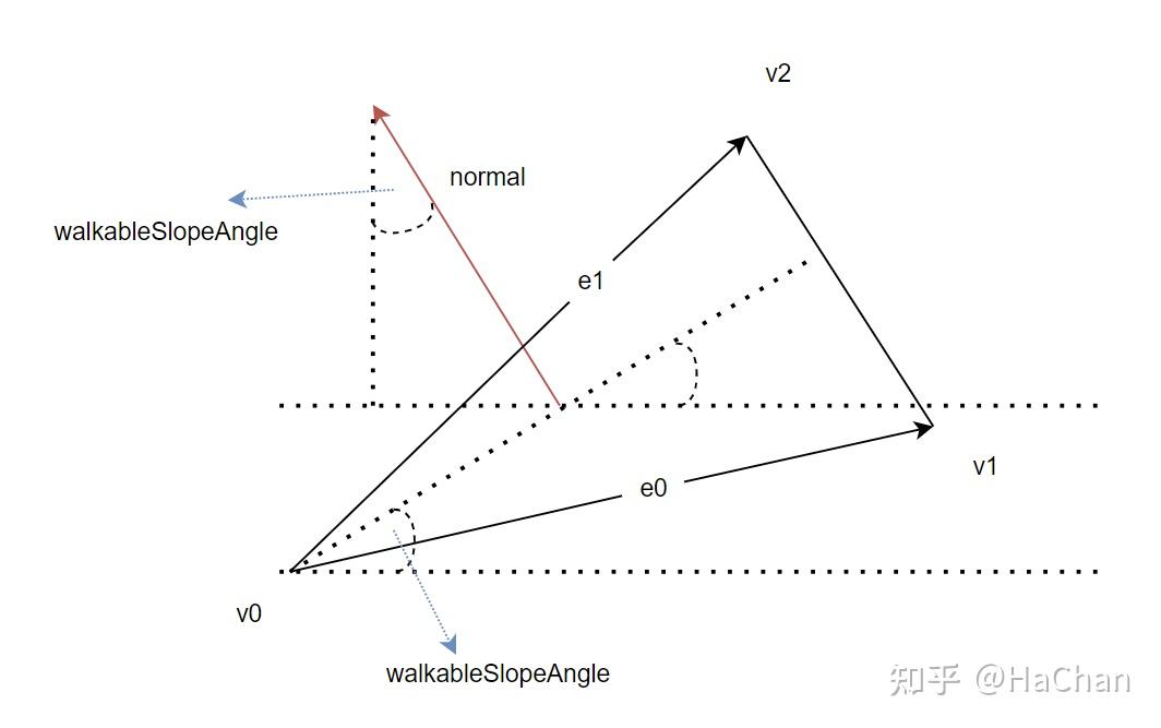 Recast Navigation源码分析：导航网格Navmesh的生成原理 - 知乎