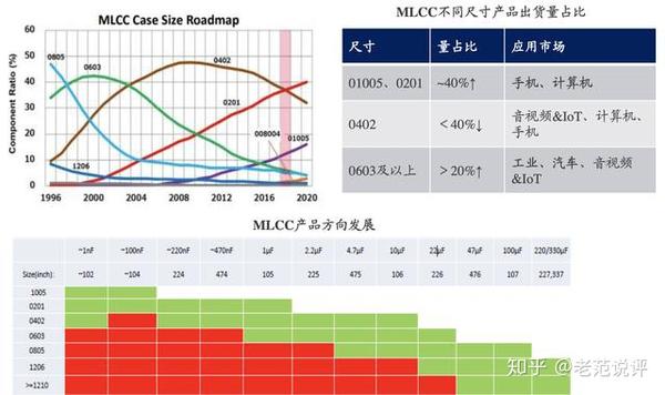 MLCC行业梳理：规模最大的被动元器件，国产化潜力大 - 知乎