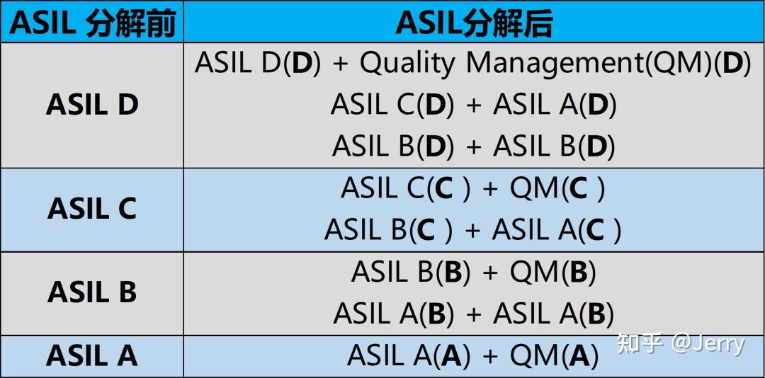 ISO 26262|汽车安全完整性等级（ASIL）分解和应用（转载） - 知乎