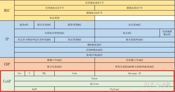 coap协议详解 - 知乎