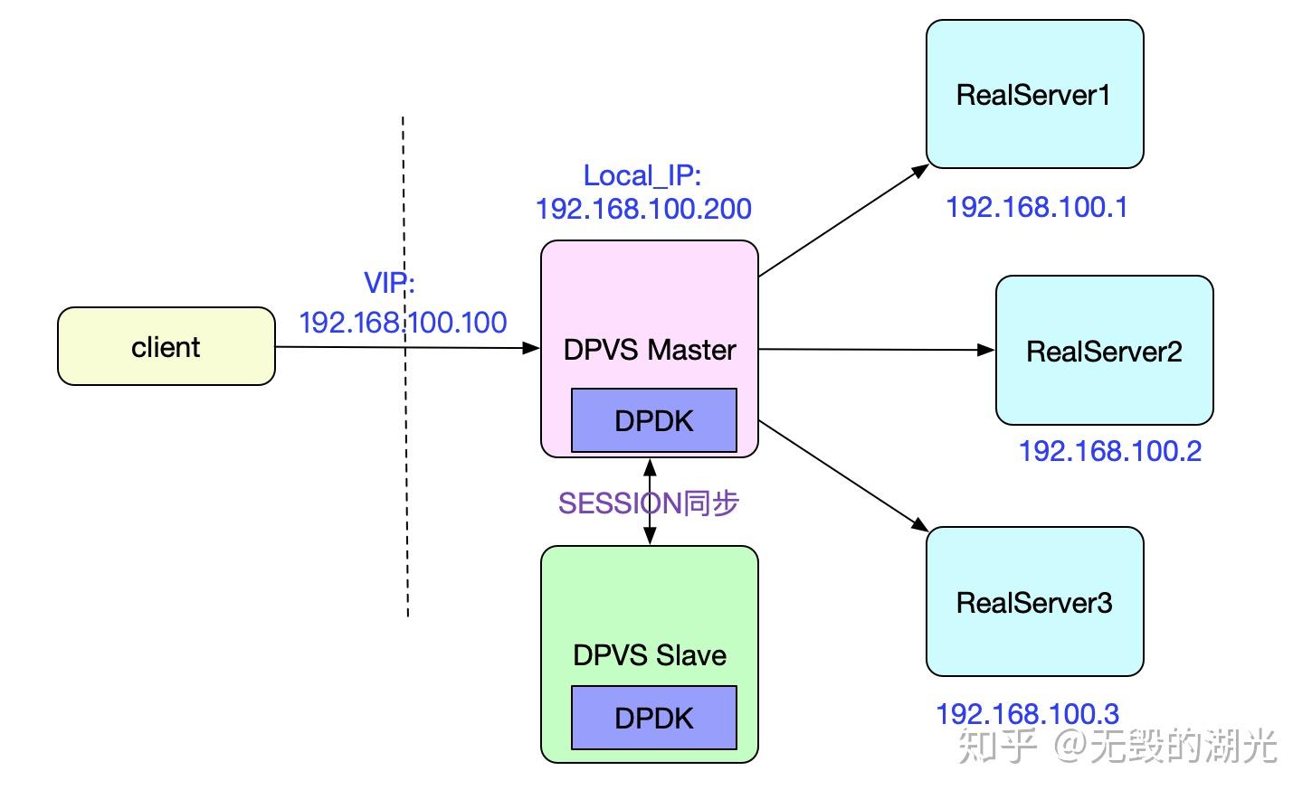 给DPVS加上SESSION同步功能 - 知乎