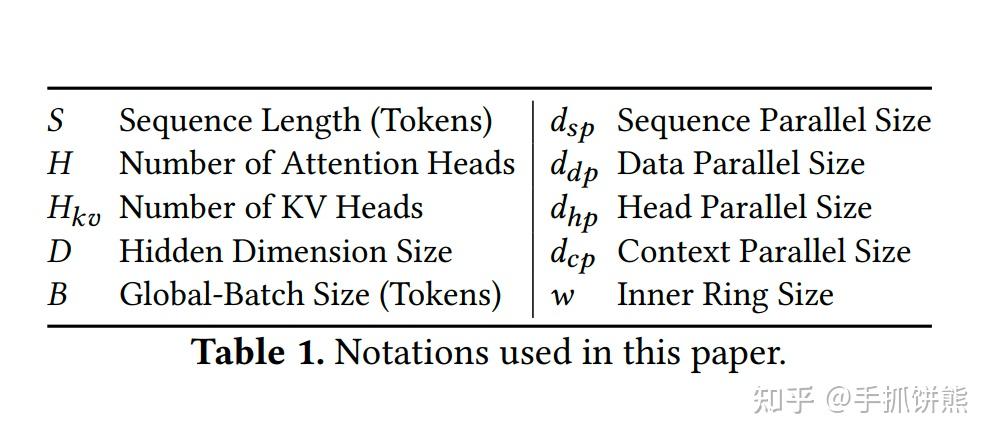 LoongTrain: Efficient Training of Long-Sequence LLMs with Head-Context ...
