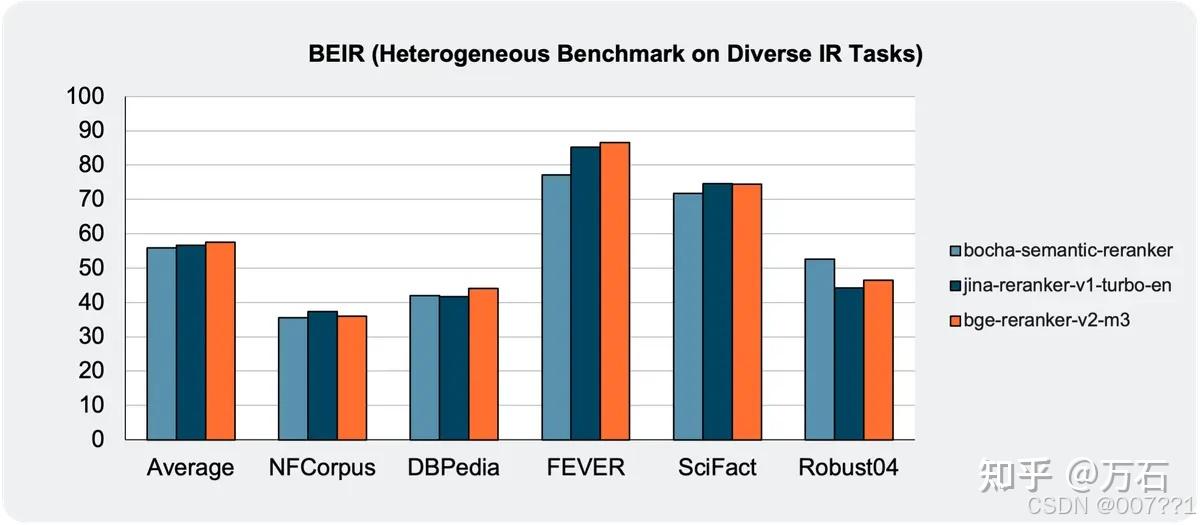 国内两款中文Rerank模型对比，bocha-semantic-reranker和bge-reranker-v2-m3 - 知乎