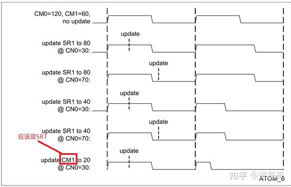 Autosar MCAL-GTM之TOM - 知乎
