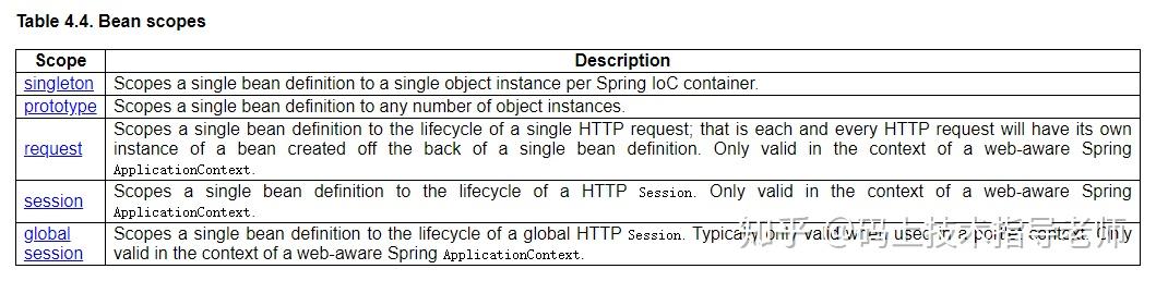 面试官问我：为什么 Spring 中的 bean 默认为单例？ - 知乎