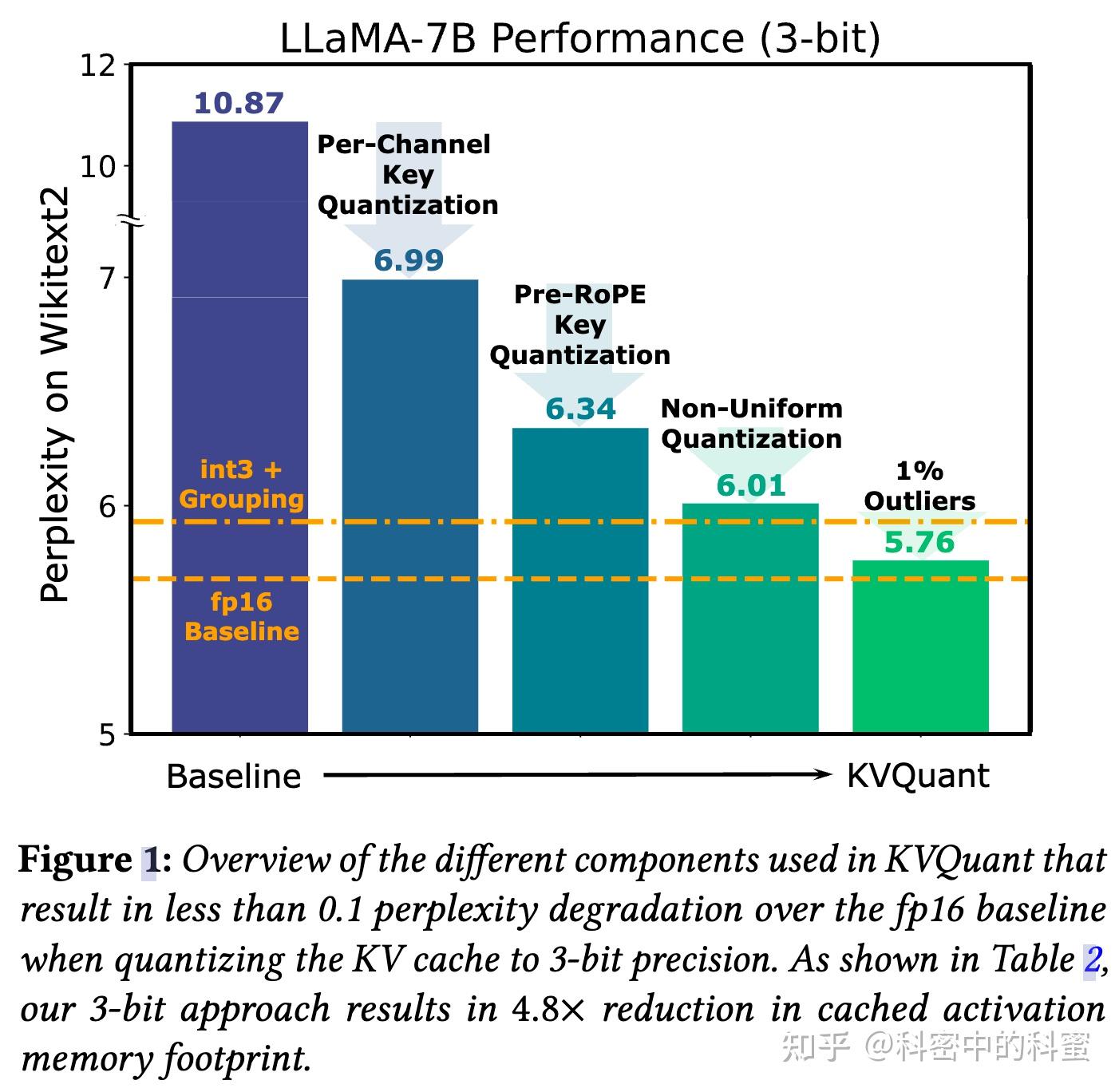 KVQuant：大模型 KV Cache 量化方案 - 知乎