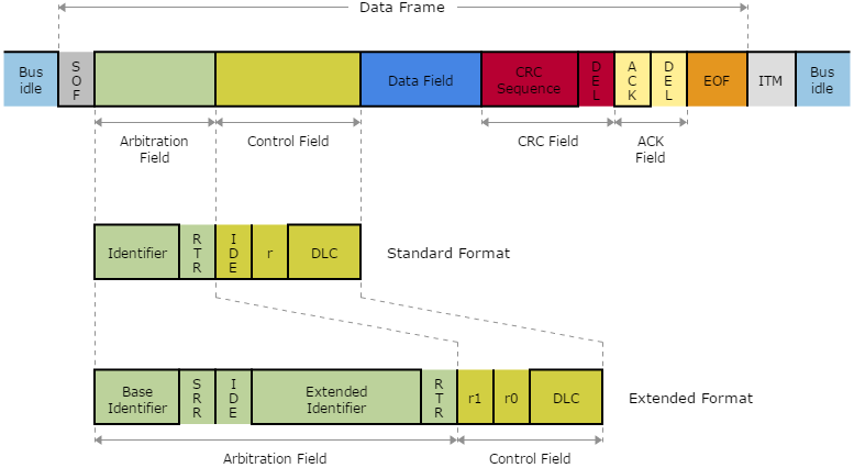 一文读懂CAN系统架构和帧结构 - 知乎
