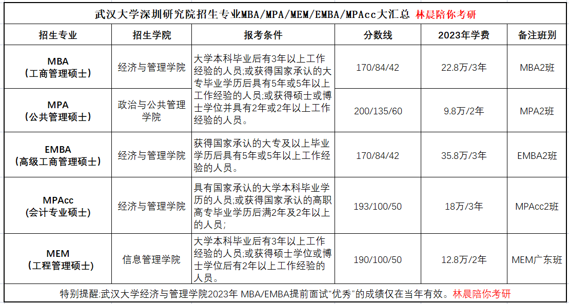 武汉大学深圳研究院招生专业大汇总 2023年武汉大学MBA/EMBA/MPA/MPAcc/MEM深圳班入学考试网报流程及注意事项 林晨陪你考研 - 知乎
