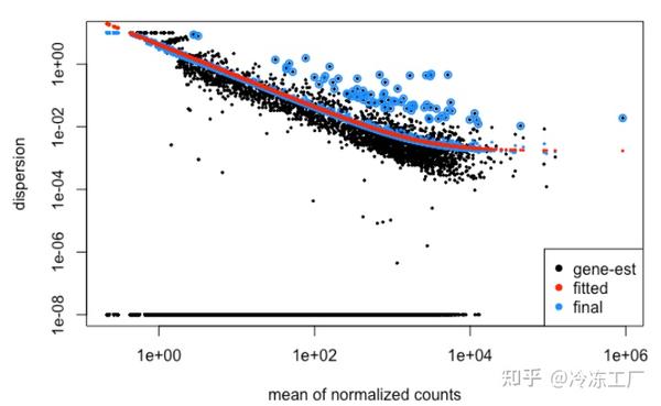 RNA-seq 保姆教程：差异表达分析（二） - 知乎