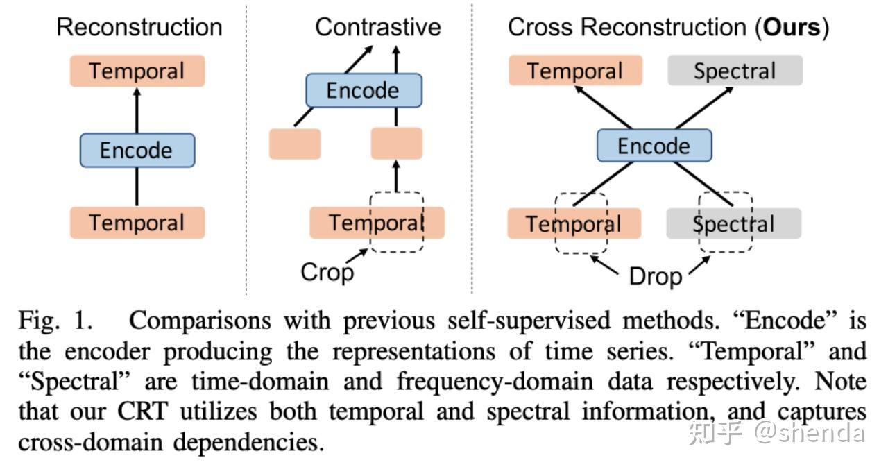 [TNNLS 2023] 一种基于跨时频域重构Transformer的医疗时序数据自监督学习方法 - 知乎