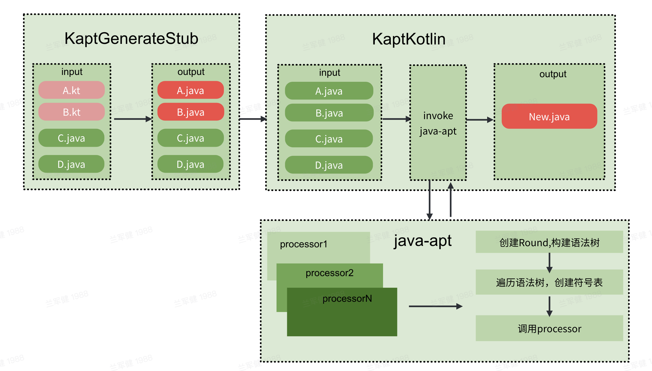 Android编译优化系列-kapt篇 - 知乎