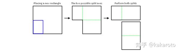 概述二维空间uv装箱算法：Shelf、Guillotine、MAXRECTS、Skyline - 知乎
