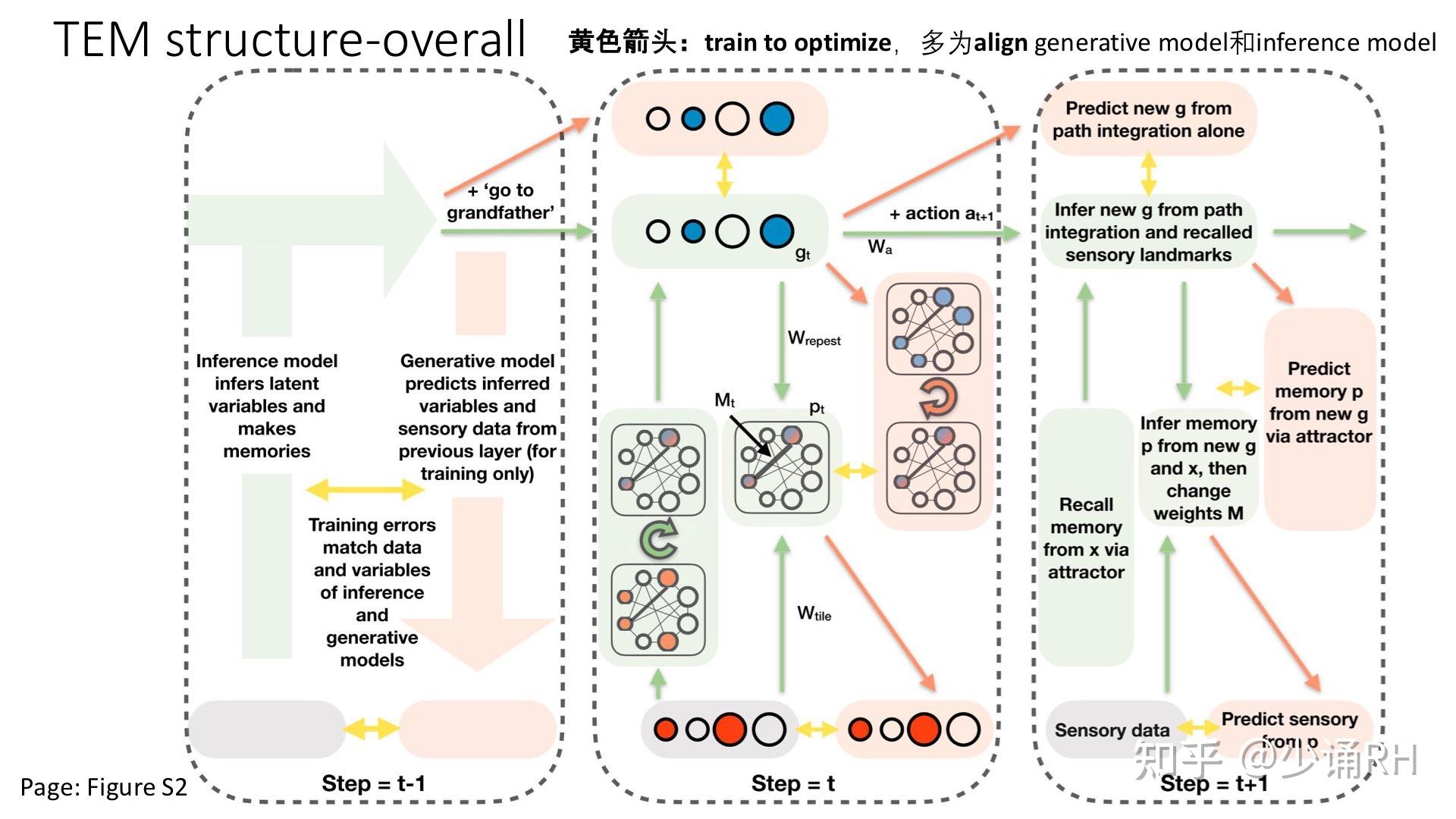 【计算神经笔记】The Tolman-Eichenbaum Machine（暂时最全数学+图片解释） - 知乎