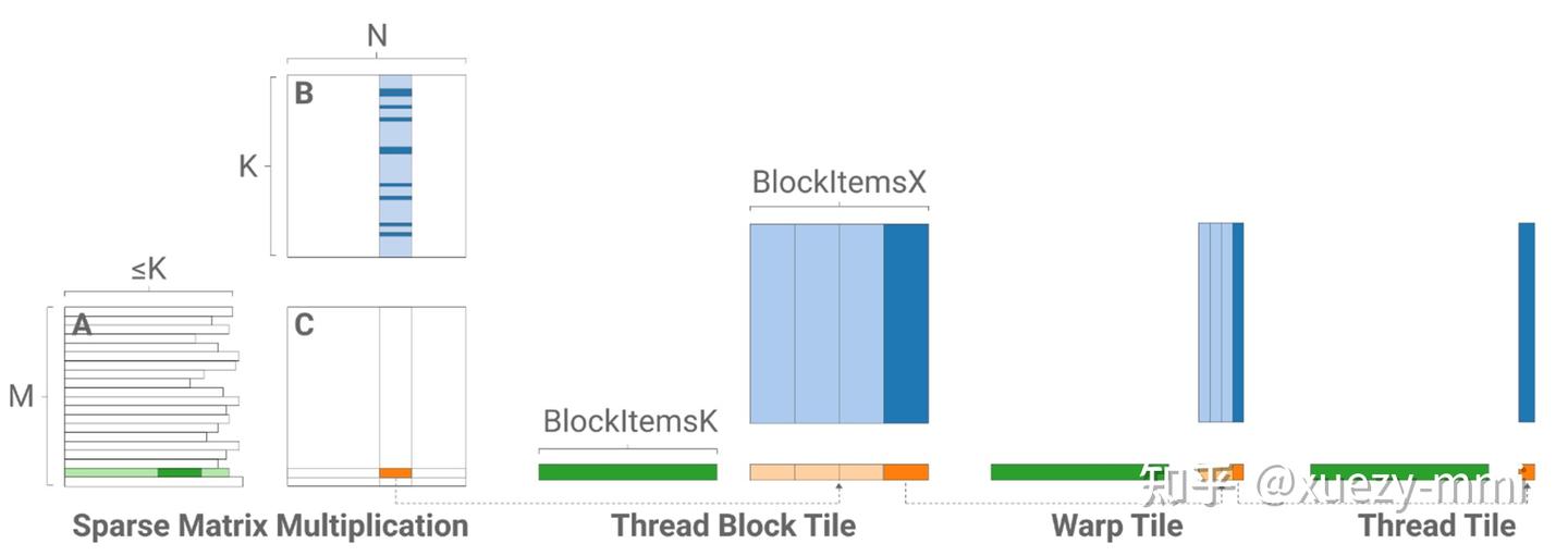 详解SpMM on GPU(一) - 知乎