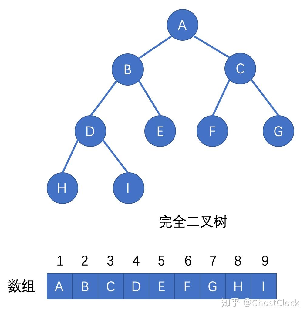 二叉树的实现和操作 知乎